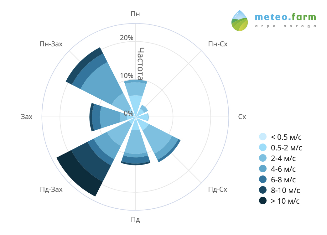 Закономірності напрямків вітрів для передбачення погоди — КУРКУЛЬ